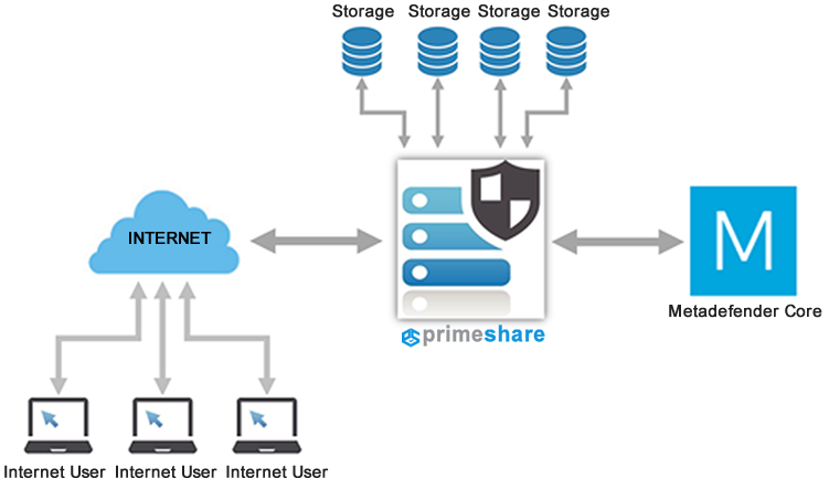 Primeshare | Client Portal